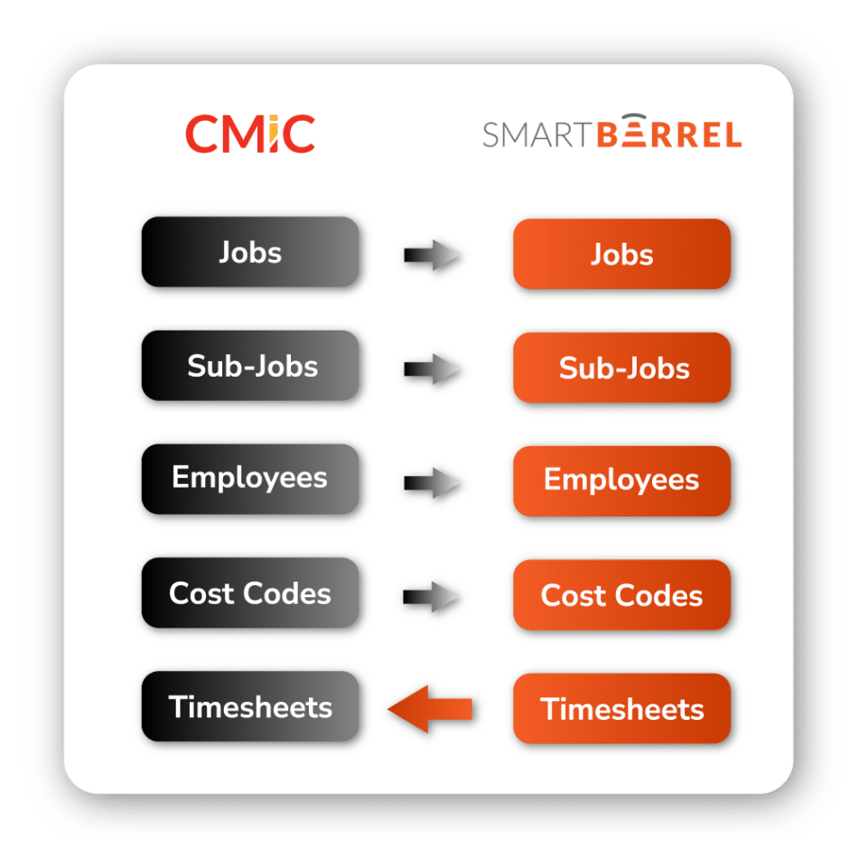SmartBarrel CMiC Integration