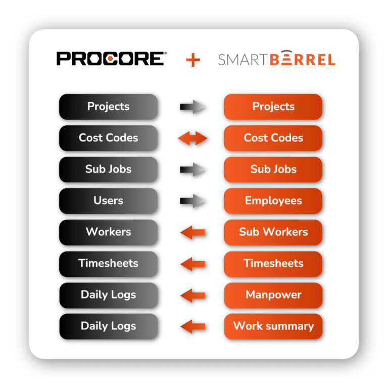 Procore Integration | SmartBarrel